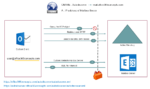 Autodiscover in Exchange Server, O365, and Exchange Hybrid